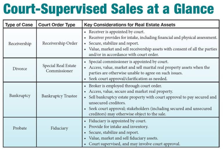 Real Estate Assets in Court-Supervised Proceedings